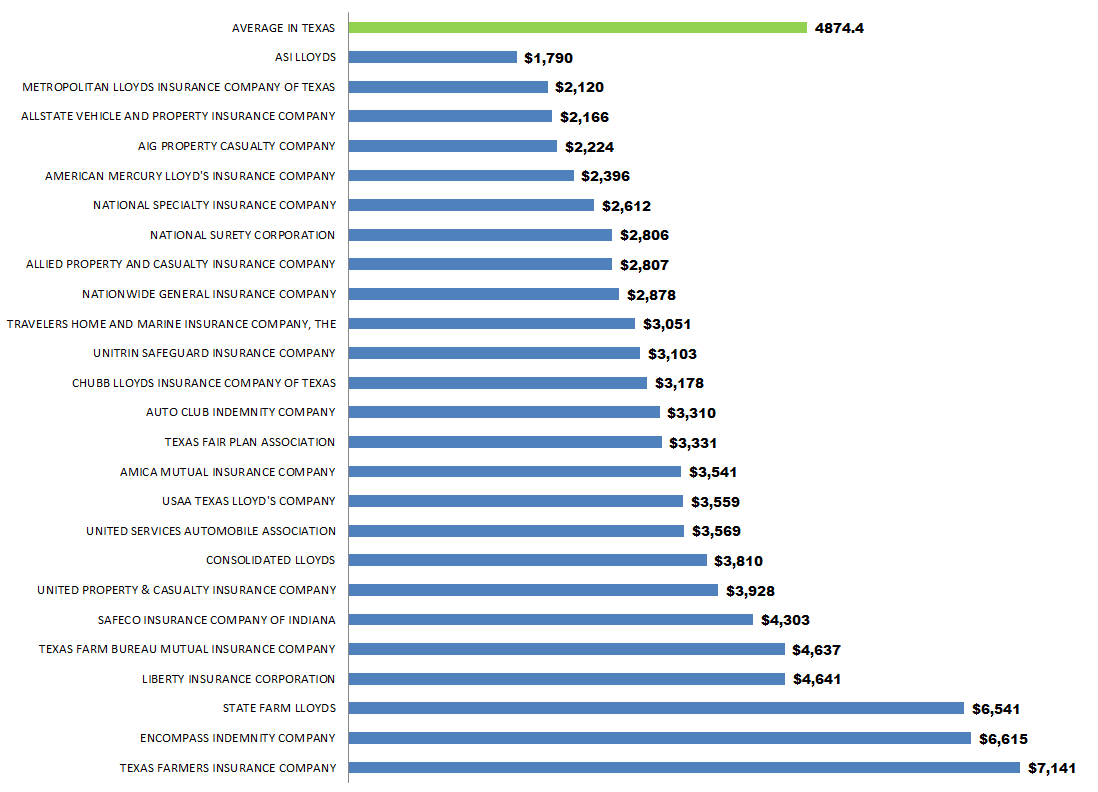Homeowners Insurance Quotes in Texas | Texasquotes.com